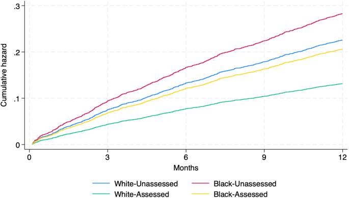 Accuracy and impact of supervision risk assessment tools across racial ...