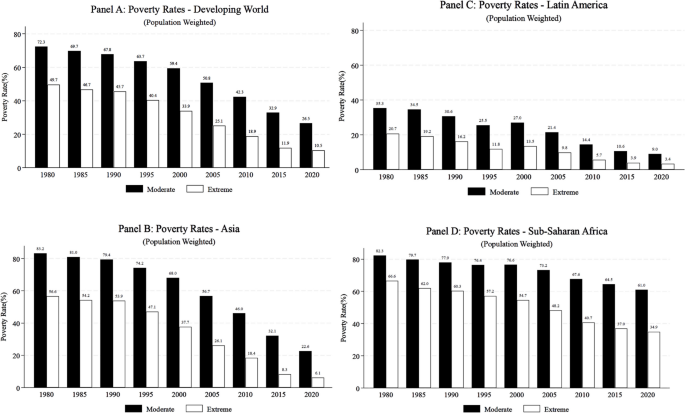 A Weakly Balanced Dataset of Poverty in the Developing World Using ...