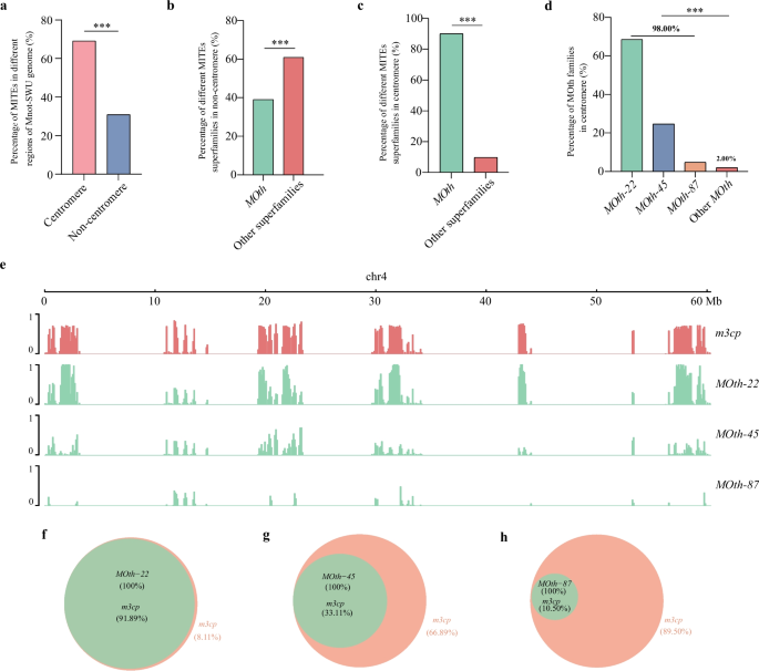 Miniature inverted–repeat transposable elements (MITEs) play a ...