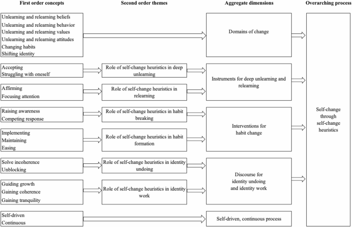 Self-change heuristics: How managers unlearn, change habits, and rework ...
