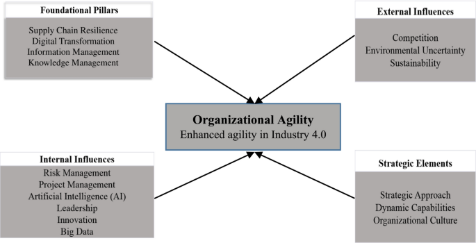 A systematic review and framework for organizational agility ...