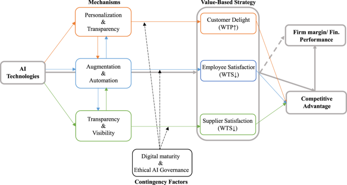 Artificial intelligence and value-based strategy: a literature review ...
