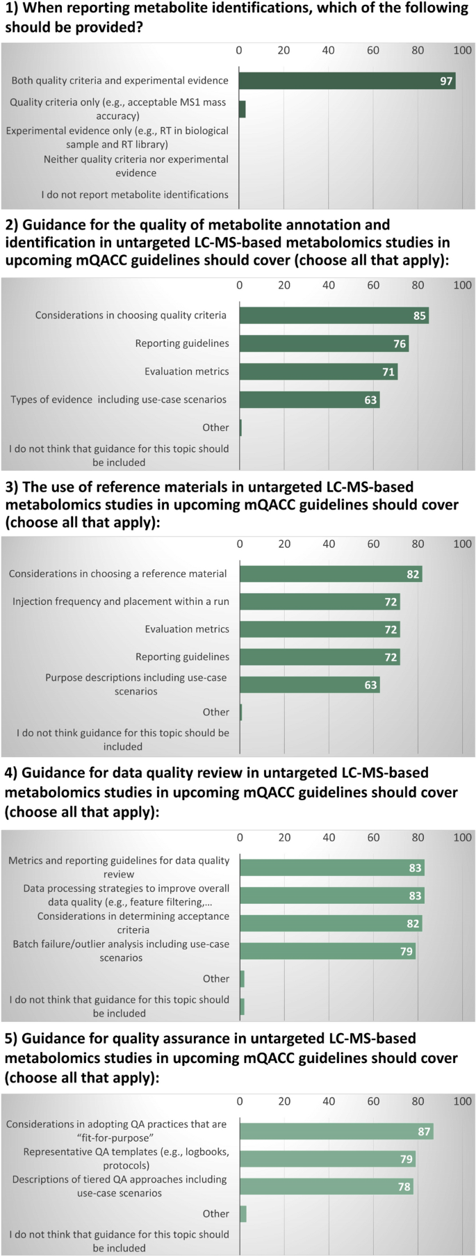 Metabolomics 2023 workshop report: moving toward consensus on best QA ...