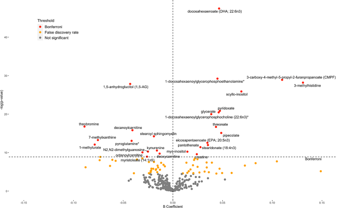 Serum metabolite signature of the modified Mediterranean-DASH ...