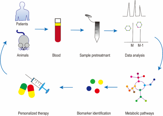 Progress and perspectives of metabolic biomarkers in blood sample for ...