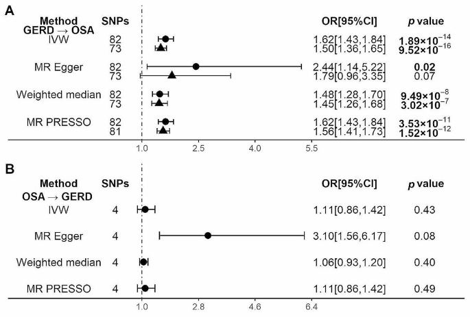 Crosstalk between gastrointestinal tract disorders and obstructive ...