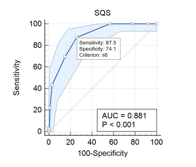 Validation and cutoff score for the single-item sleep quality scale ...
