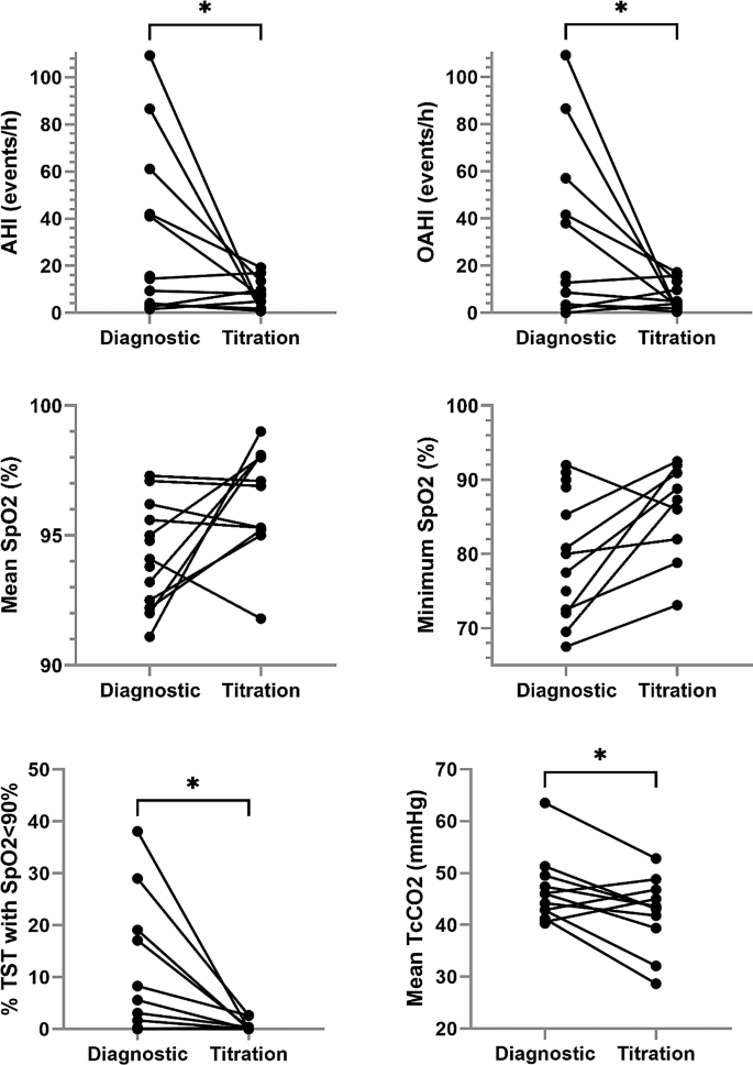 Efficacy and outcomes of long-term non-invasive ventilation in children ...