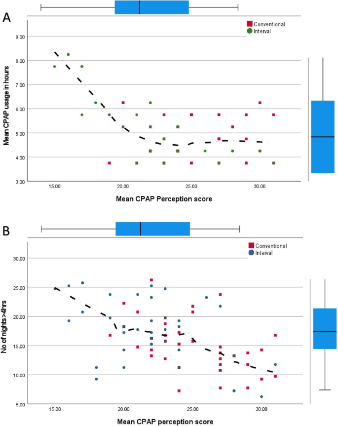 Unveiling the complexity: predicting long-term CPAP adherence among ...