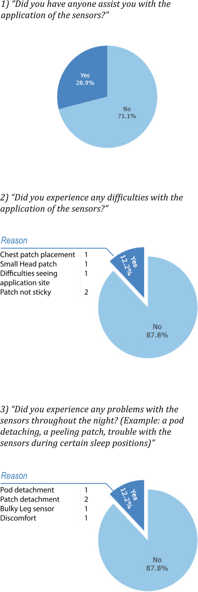 Feasibility and acceptance of self-applied home type-II PSG studies ...