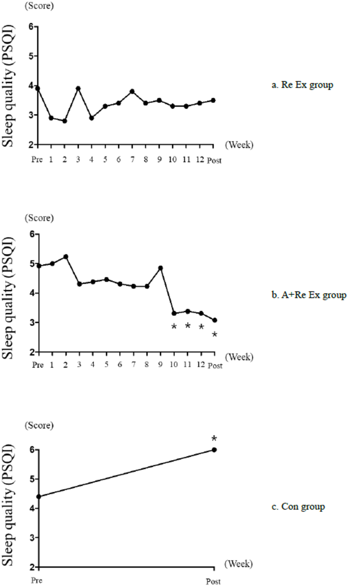 The 12 weeks of regular exercise improves sleep quality and mood states ...