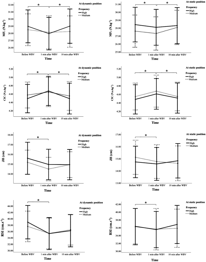 The effect of whole-body vibration with medium and high frequencies in static and dynamic squats ...