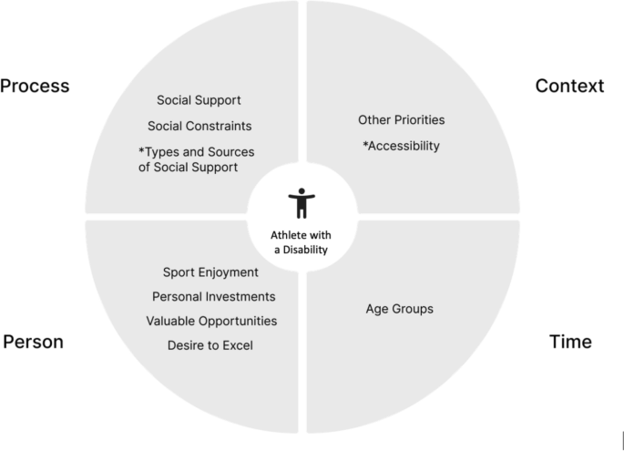 Using an ecological perspective to expand understanding of sport ...