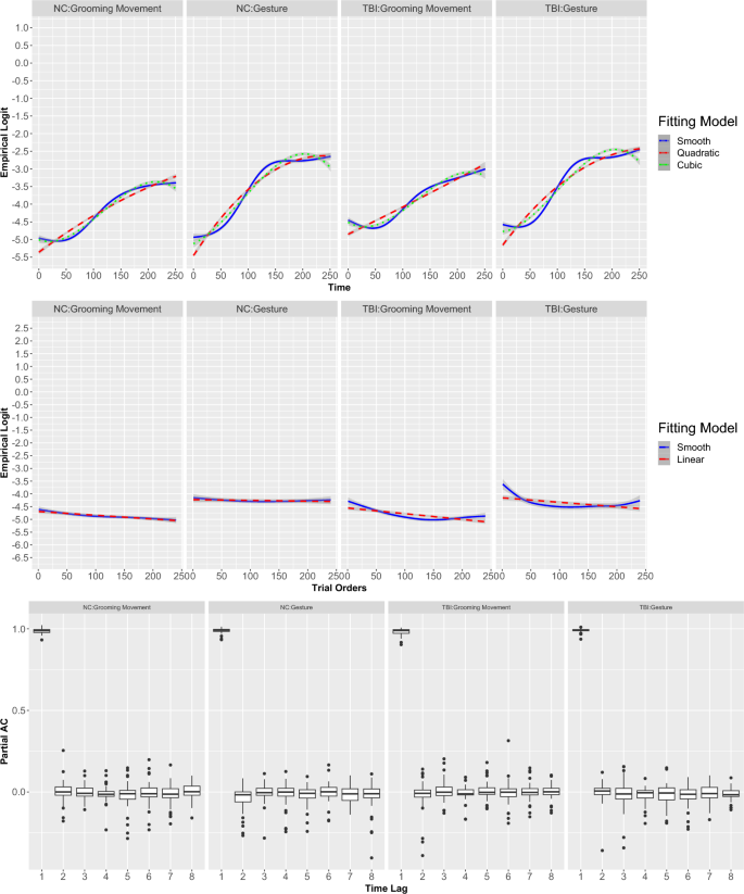 Comparing Functional Trend and Learning among Groups in Intensive ...