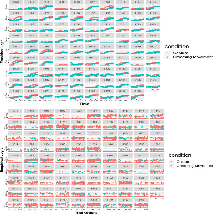 Comparing Functional Trend and Learning among Groups in Intensive ...