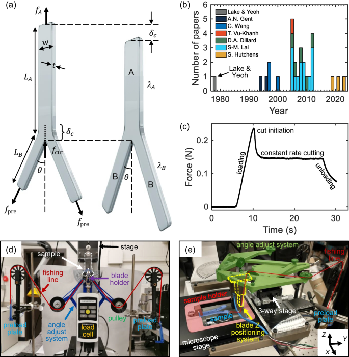 Y-Shaped Cutting of Soft Solids: History and Best Practices ...