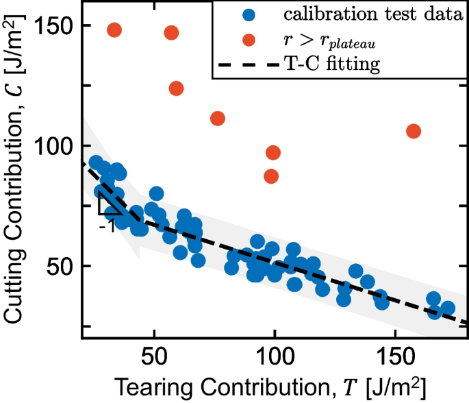 Y-Shaped Cutting of Soft Solids: History and Best Practices ...