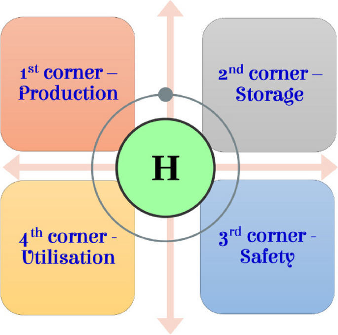 State-of-the-art review on hydrogen’s production, storage, and ...