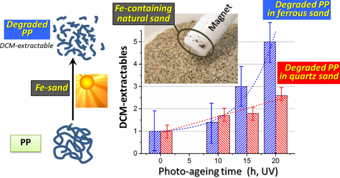 Natural iron-containing minerals catalyze the degradation of ...