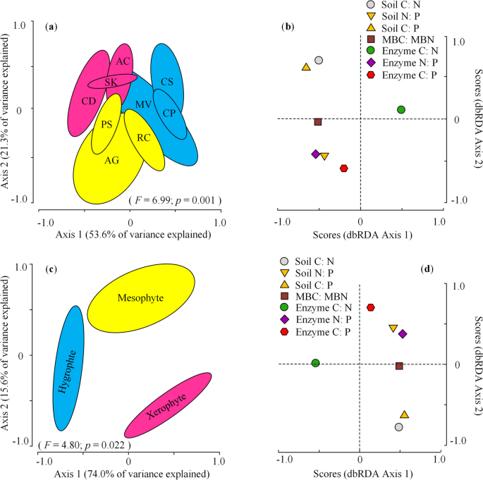 Riparian plant-soil-microbial C:N:P stoichiometry: are they conserved at plant functional group ...