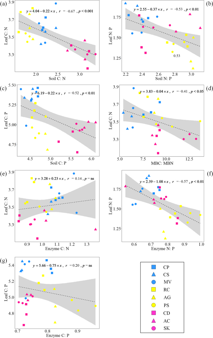Riparian plant-soil-microbial C:N:P stoichiometry: are they conserved at plant functional group ...
