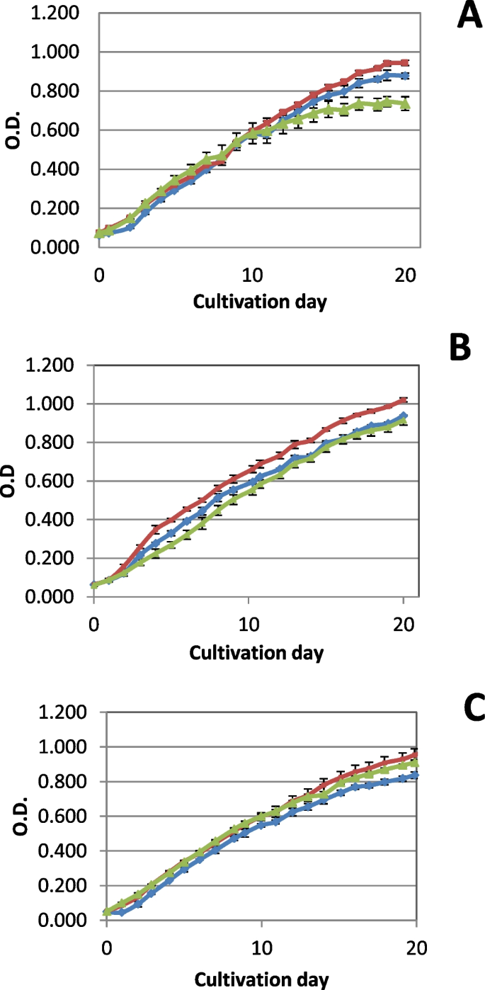 Cultivation of Chlorella vulgaris in wastewater: biodiesel potential and wastewater remediation ...