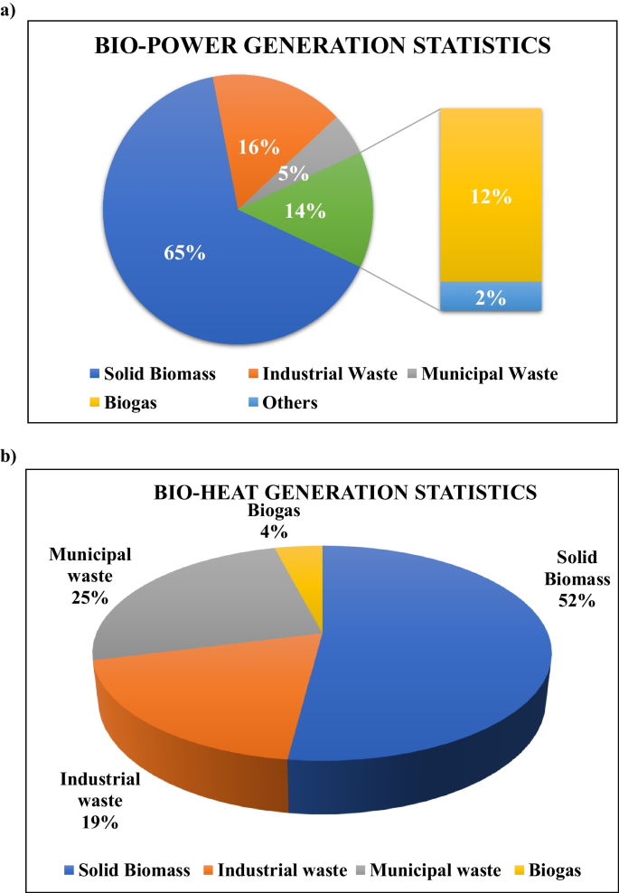 Harnessing the potential of agriculture biomass: reuse, transformation ...