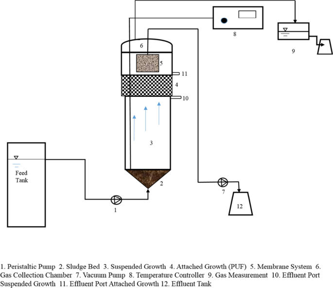 Economic evaluation of submerged anaerobic hybrid membrane bioreactor ...