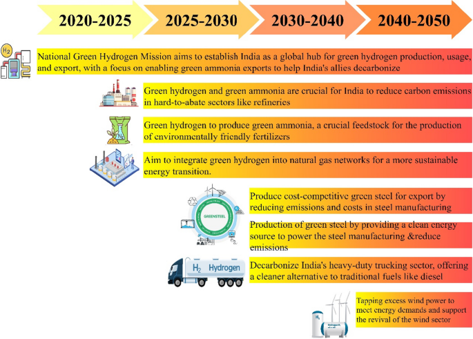 Green hydrogen: Paving the way for India’s decarbonization revolution ...