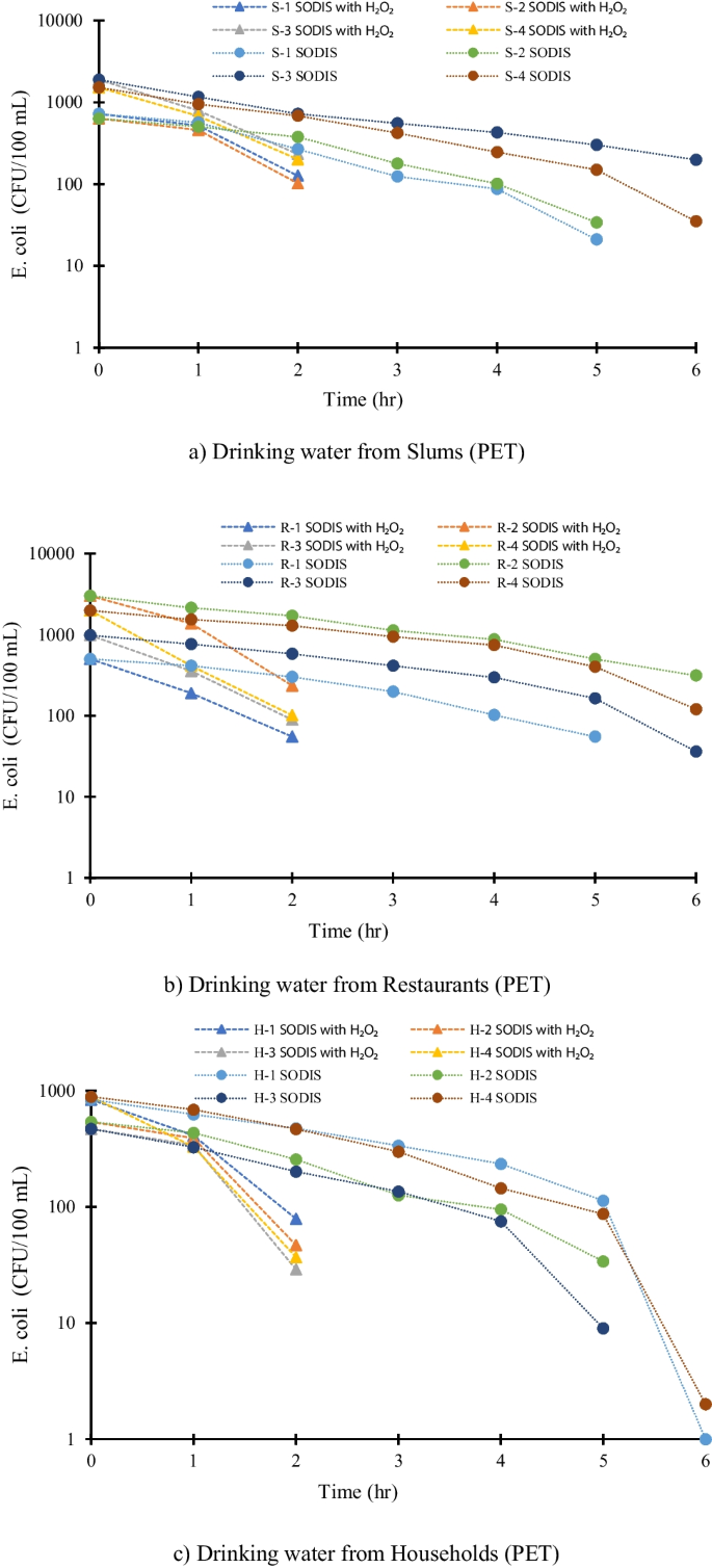 SODIS with hydrogen peroxide: an effective household water treatment ...