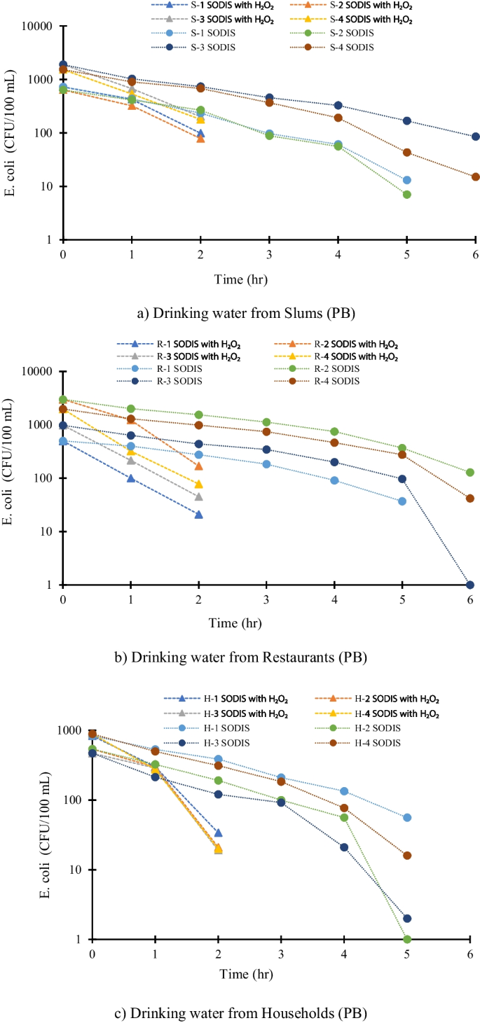SODIS with hydrogen peroxide: an effective household water treatment ...