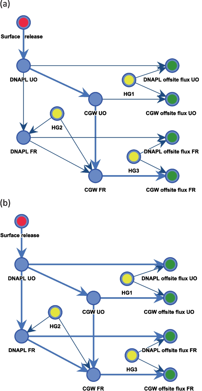 Examining site intervention efficacy and uncertainties with conceptual ...