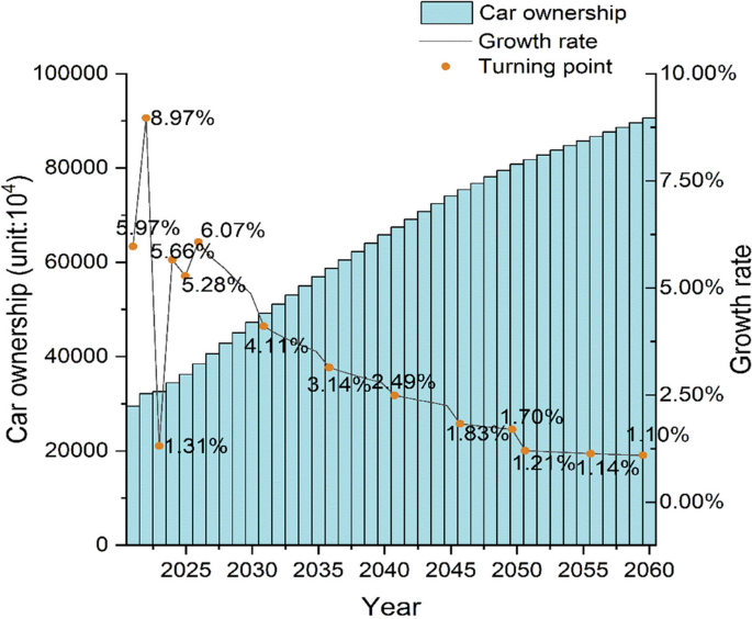 Carbon emissions from road transportation in China: from past to the ...