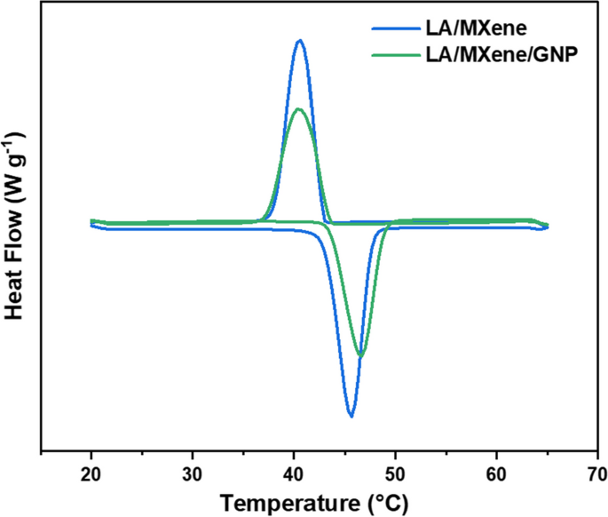 Unveiling the unique potential of MXene with and without graphene ...