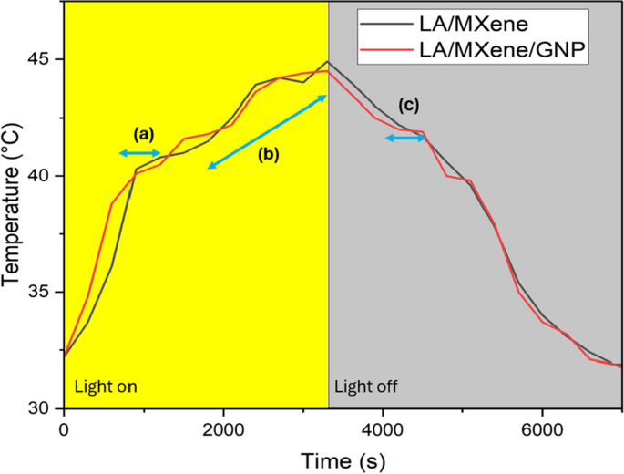 Unveiling the unique potential of MXene with and without graphene ...