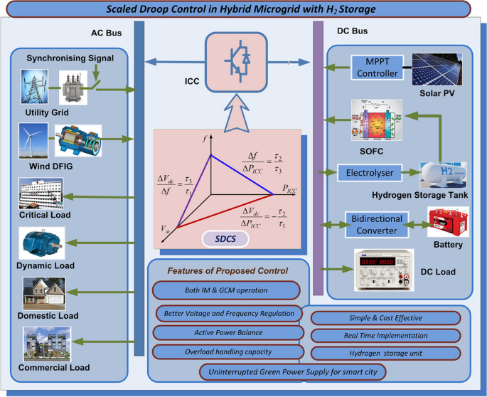 Real time implementation of scaled droop control in hybrid microgrid ...
