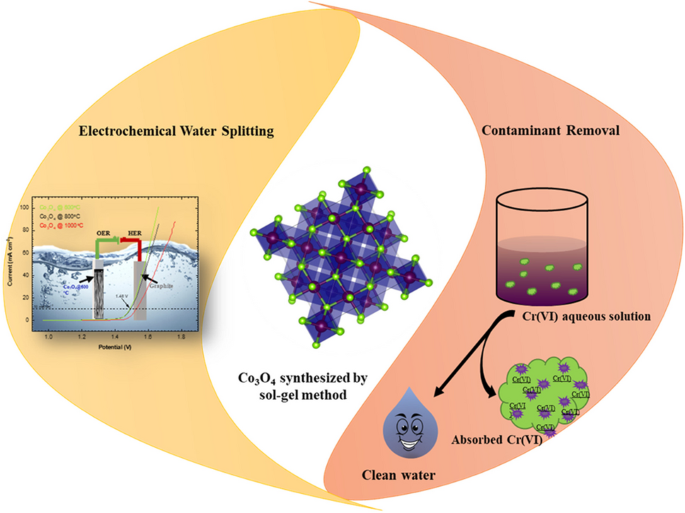Dual-capable spinel cobalt oxide nanoparticles for electrocatalytic oxygen evolution and water ...