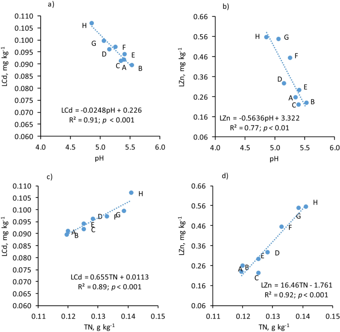 Effect of long-term application of pig slurry and NPK fertilizers on ...