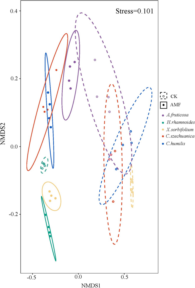 Arbuscular mycorrhizal fungal inoculum and N2-fixing plants in ...