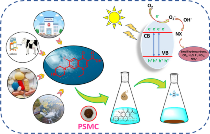Insight into efficient photocatalytic degradation of norfloxacin over a ...
