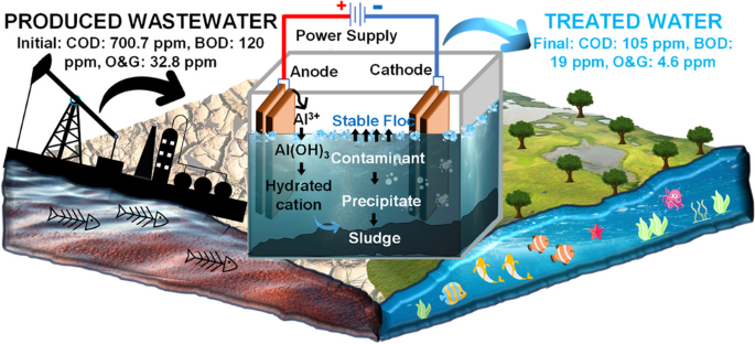 Efficient removal of COD, BOD, oil & grease, and turbidity from oil ...