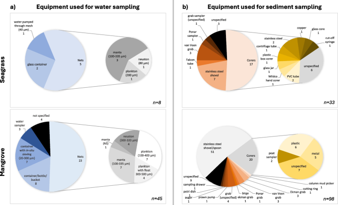 A systematic review to assess current surface water and sediment ...