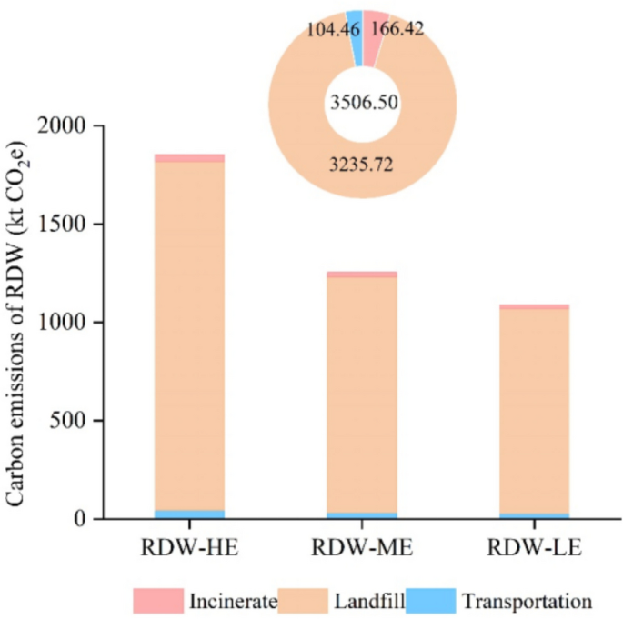 Study on the carbon emission reduction potential of rural domestic ...