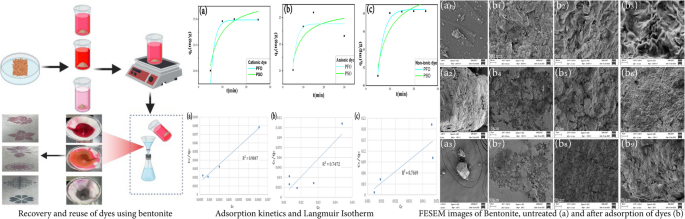 Sequestration, recovery, and reuse of cationic, anionic, and non-ionic ...