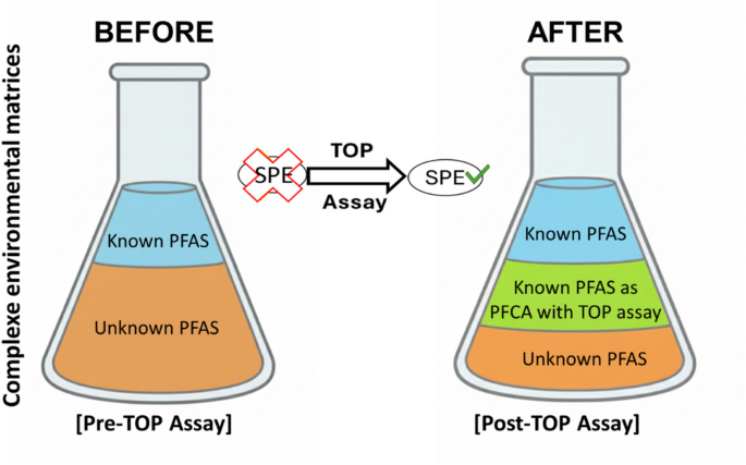 Optimizing the total oxidizable precursor (TOP) assay: enhanced PFAS ...