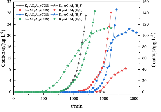 Pseudo-boehmite and activated carbon as composite carrier impregnated ...