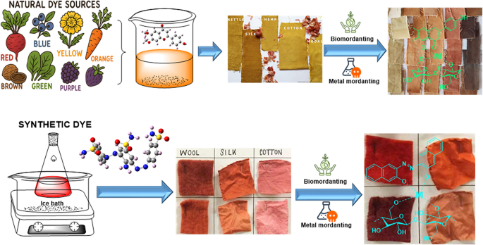 Chemistry of natural and synthetic dye materials with metal mordants in ...