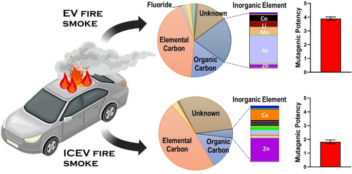 Chemical components of electric vehicle and internal combustion engine ...