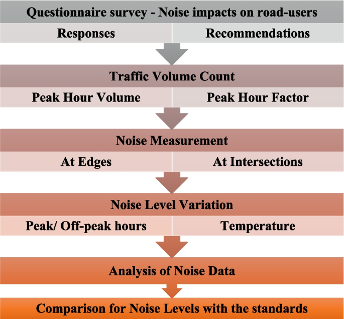 Urban noise evaluation across different land-uses and pavements in ...