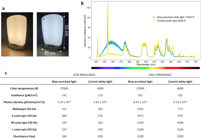 The bright and dark side of blue-enriched light on sleep and activity ...